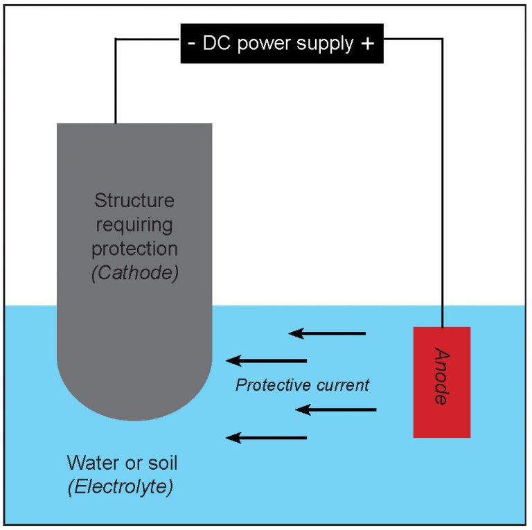 Cathodic Protection - FreyssinetUK