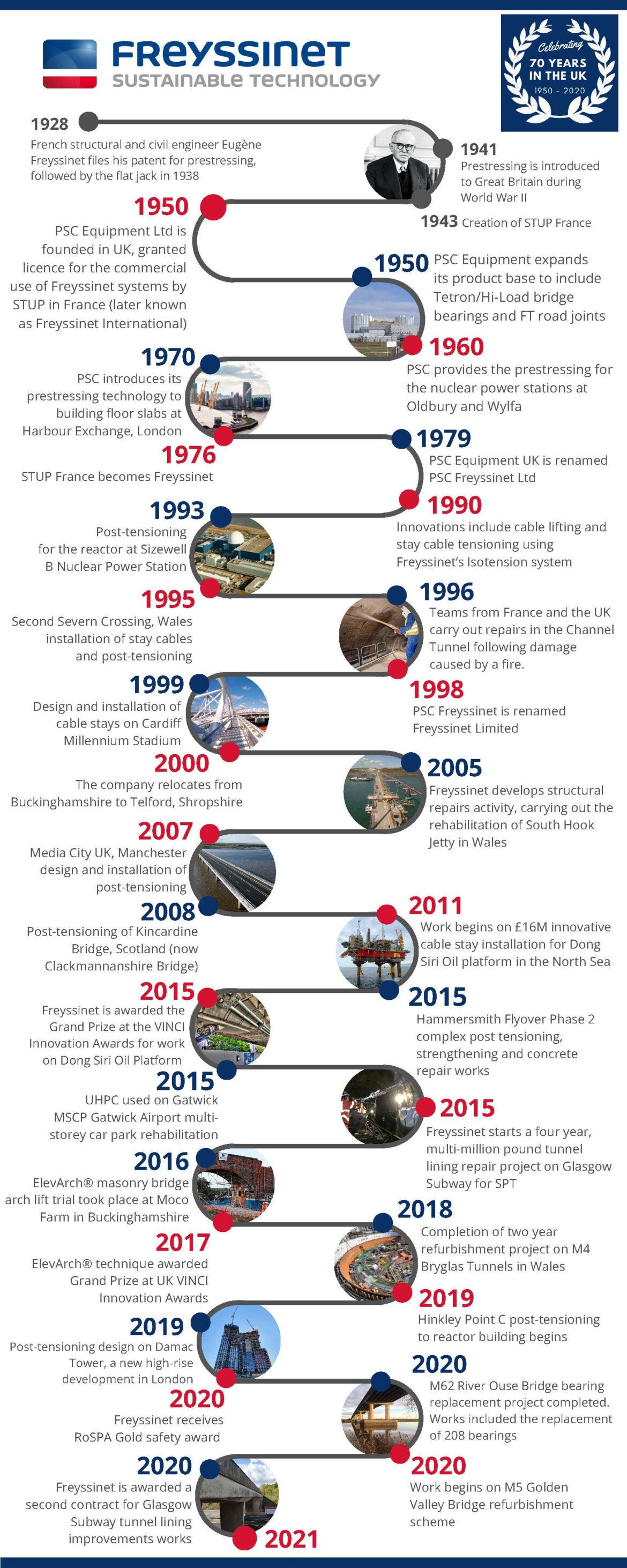 The history of Freyssinet - FreyssinetUK